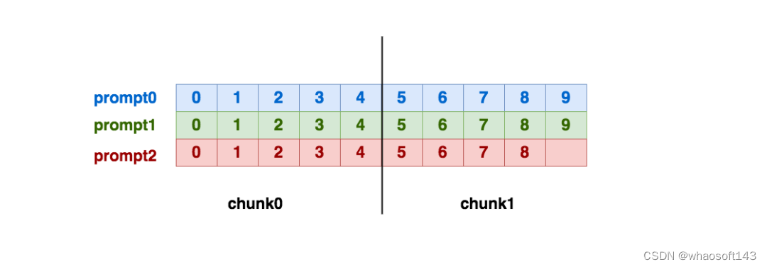 Mixtral 8 * 7b~推理优化原理_prefill decode-CSDN博客