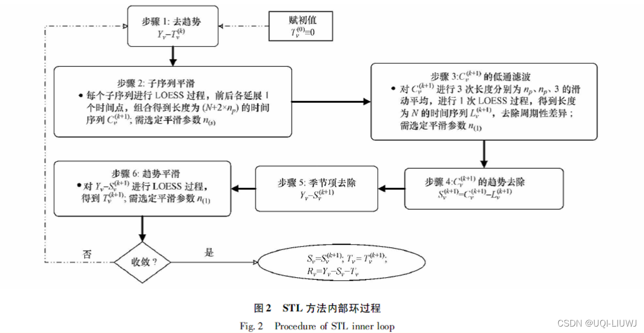 机器学习笔记： 时间序列 分解 STL_stl分解-CSDN博客