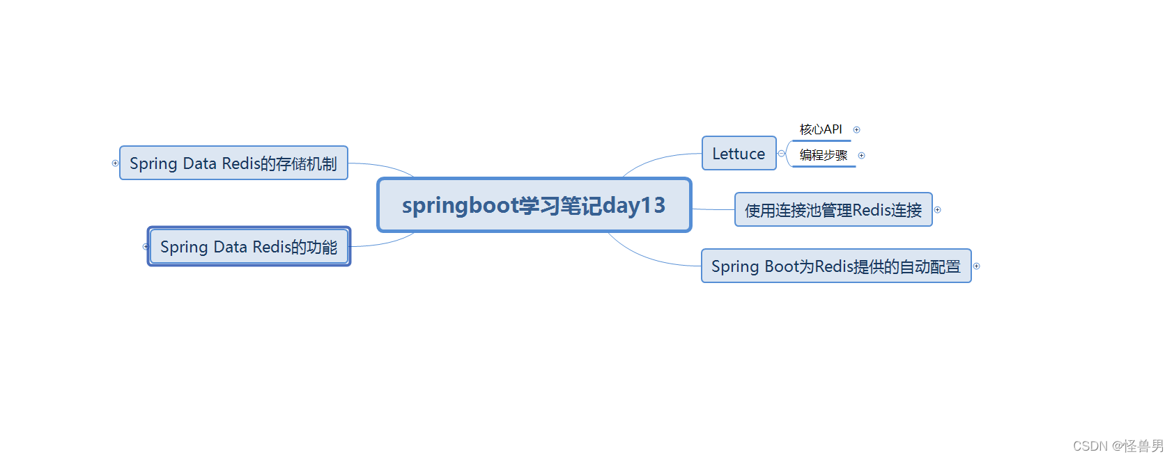 【springboot】springboot学习笔记day13-CSDN博客