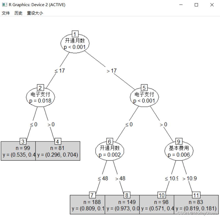 【数据挖掘】实验8：分类与预测建模数据挖掘实验代码 Csdn博客