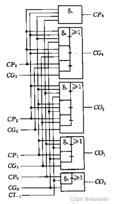 【Chisel学习】设计n位超前进位加法器生成器（Carry-Lookahead Adder Generator)_chisel参数化超前进位加法器-CSDN博客