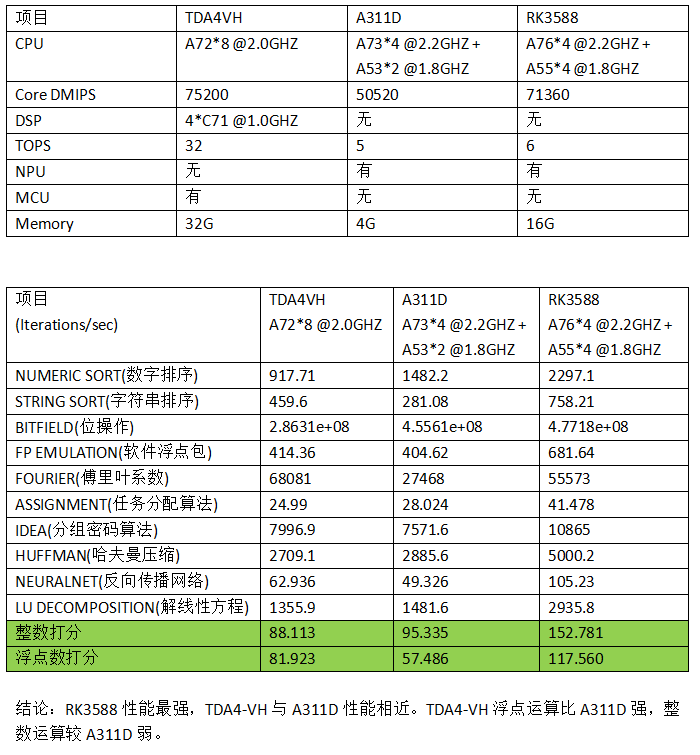 nbench对比A311D、TDA4-VM和RK3588芯片性能测试,-CSDN博客