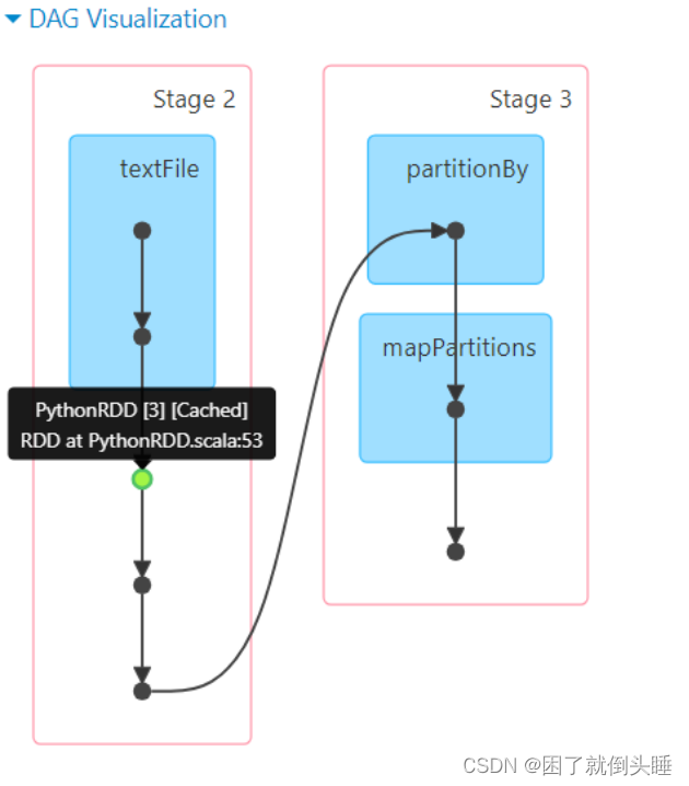 摸鱼大数据——Spark Core——缓存和checkpoint_spark rdd checkpoint-CSDN博客