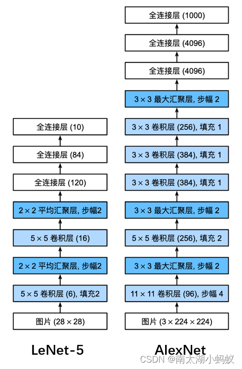 卷积神经网络三：AlexNet-CSDN博客