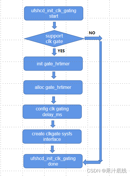 UFS Clk Gate介绍_ufs clk gate 初始化-CSDN博客