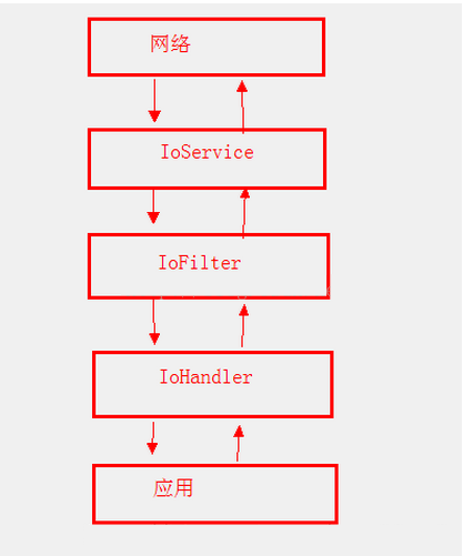 学习socket nio 之 mina实例_mina nio socket协议-CSDN博客