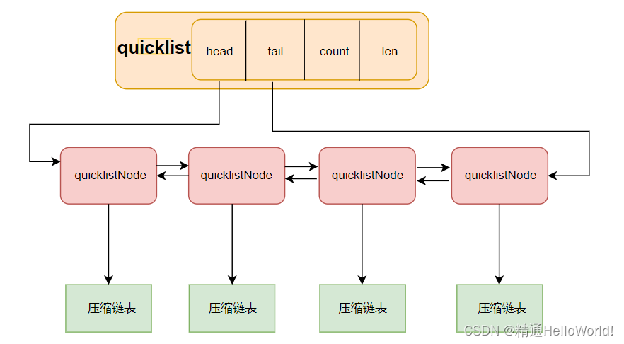 Redis的数据结构全面总结redis数据结构 Csdn博客