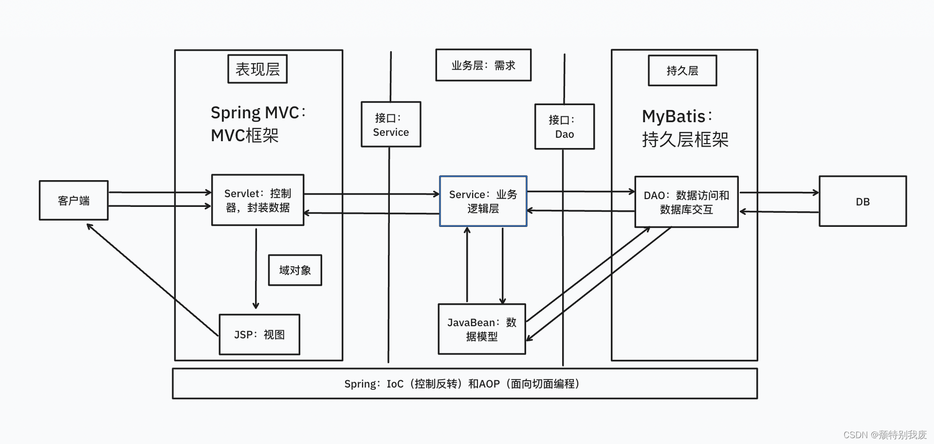 10.1Java EE——Spring MVC介绍（一）Spring MVC概述_spring mvc在java ee三层架构中的位置是-CSDN博客