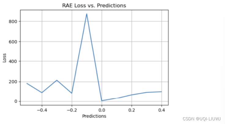 论文笔记：A Comprehensive Survey of Regression Based LossFunctions for Time Series Forecasting_a ...