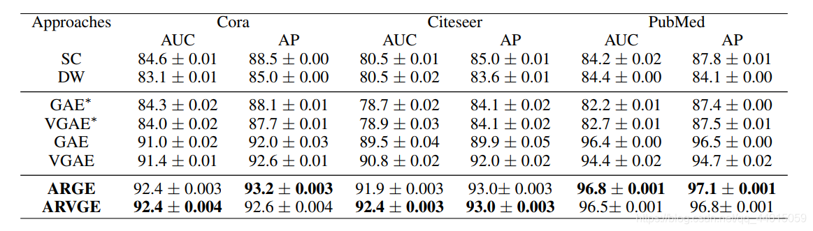 论文笔记：Adversarially Regularized Graph Autoencoder for Graph Embedding-CSDN博客