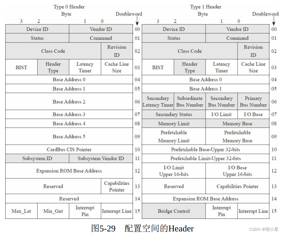 PCI Express架构概述_peripheral component interconnect express-CSDN博客