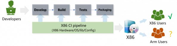Arm架构在云计算领域能媲美X86吗？来看看华为、Linaro、EasyStack三家最新进展_arm生态适配中心 linaro-CSDN博客