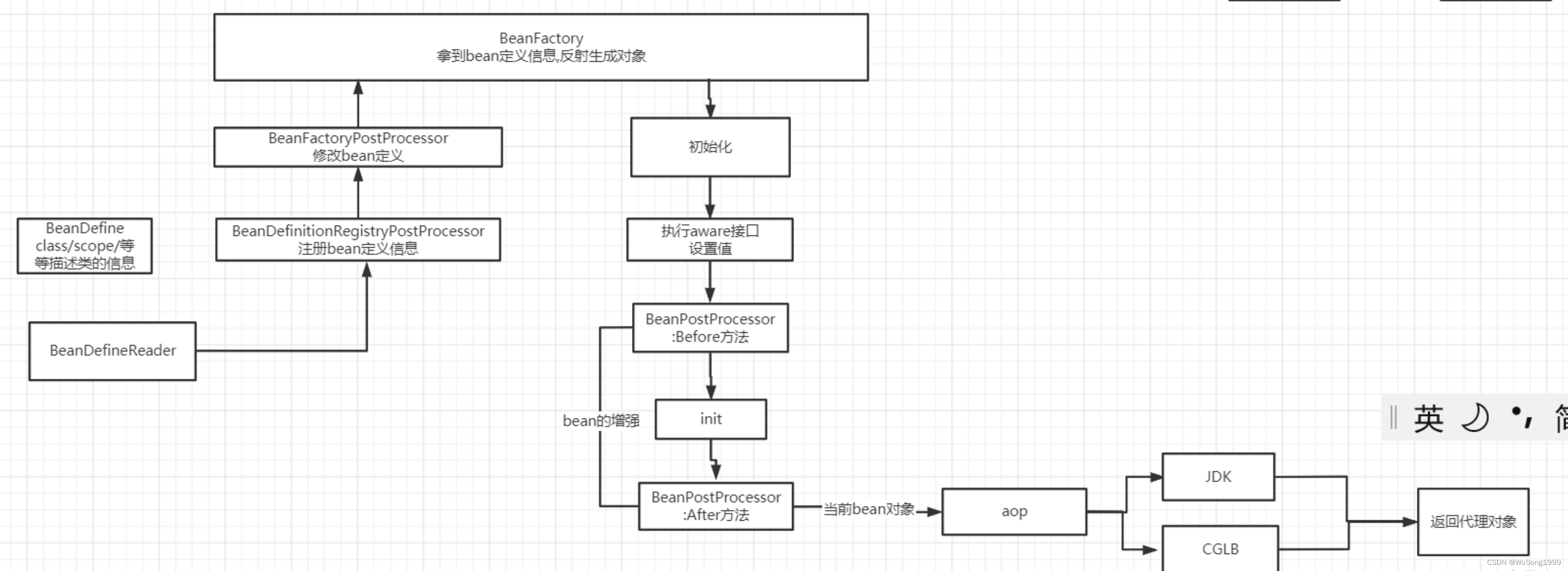 Spring两种实现动态代理（JDK与CGLIB）的讲解与demo_cglib动态代理demo-CSDN博客