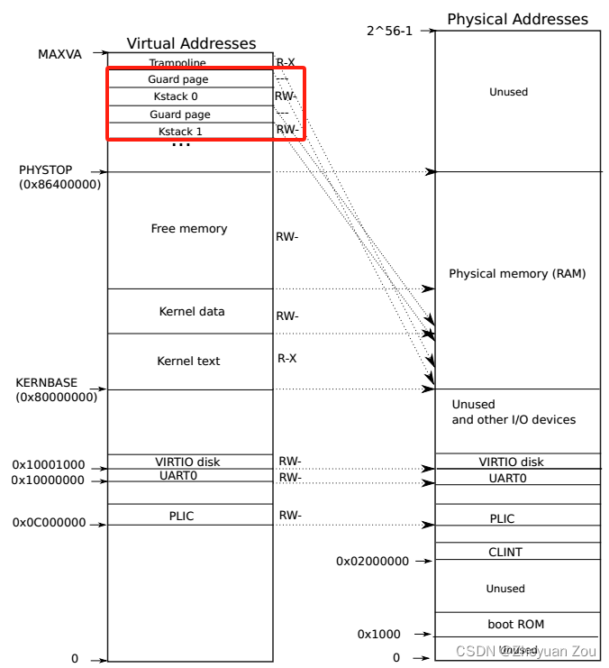 6.S081——CPU调度部分(Xv6中的进程的状态转换)——xv6源码完全解析系列(11)_xv6与freertos-CSDN博客