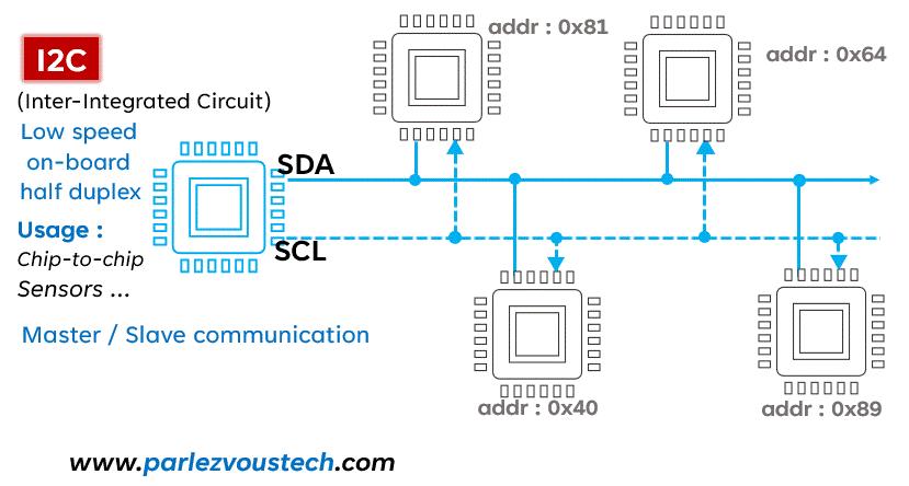 UART、I2C、SPI协议详解_spi误码率-CSDN博客