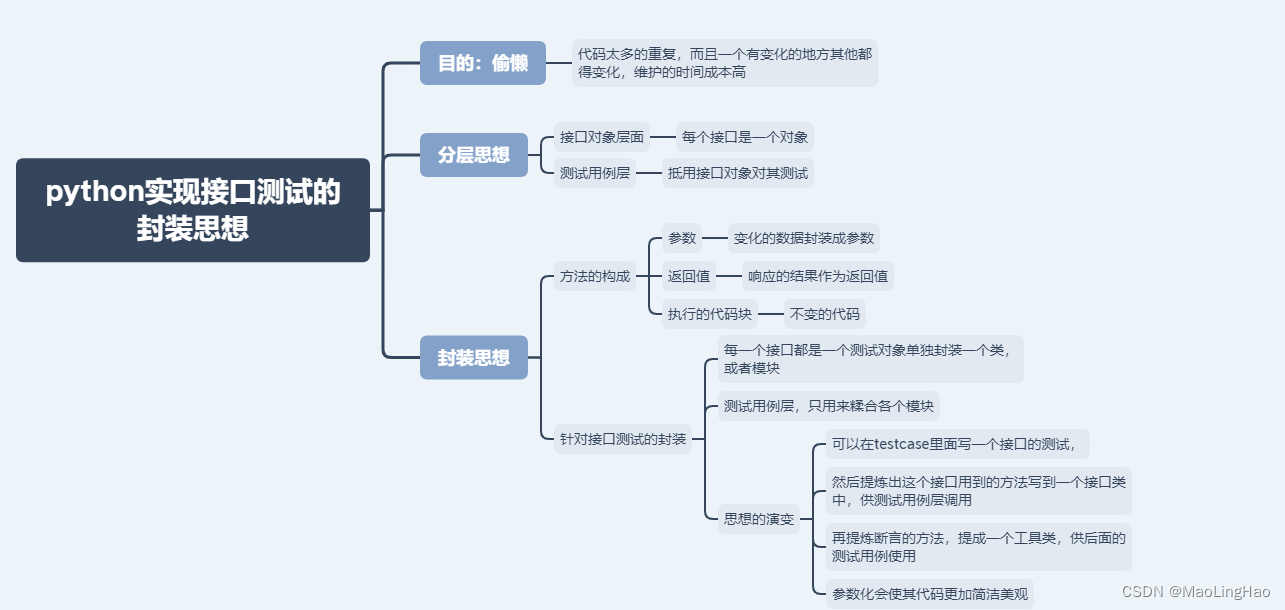 Python实现接口测试总结 封装思想（个人理解）接口自动化数据库封装 Python Csdn Csdn博客