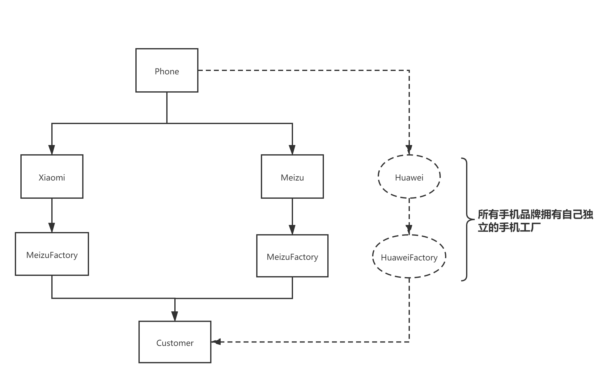 Java设计模式：工厂模式——图文代码示例（通俗易懂）java工厂模式代码 Csdn博客 