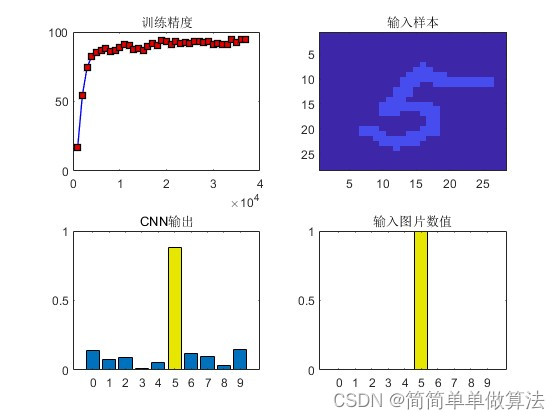 基于cnn卷积网络的mnist手写数字识别matlab仿真cnn编程实现不使用matlab工具箱matlab仿真cnn卷积神经网络手写数字识别深度学习实战 Csdn博客