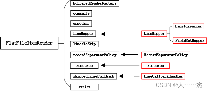Spring Batch之读数据—FlatFileItemReader（二十五）-CSDN博客