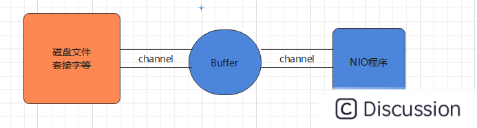 6.JAVA NIO核心之缓冲区(Buffer)-CSDN博客