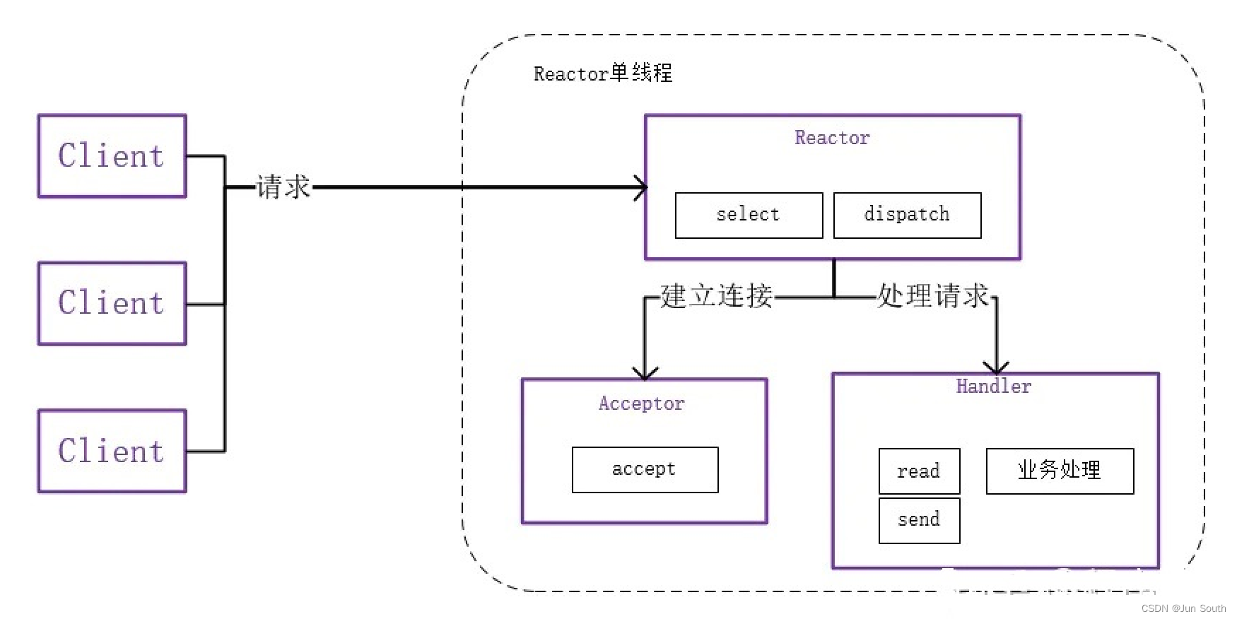浅谈Java的IO与Netty_netty与io关系-CSDN博客