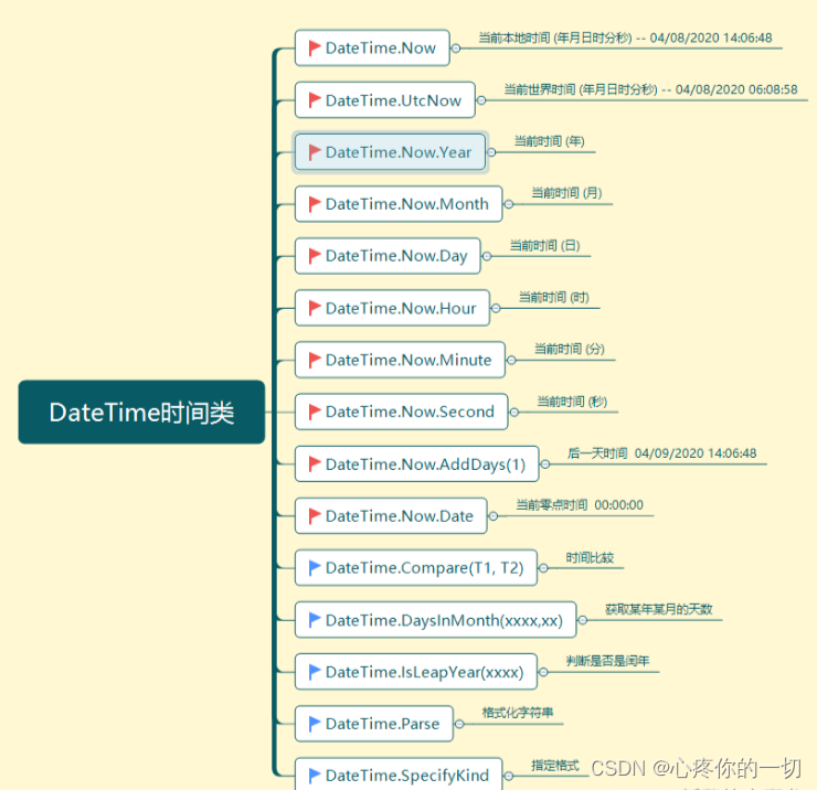 Unity3D时间类Time和DateTime的用法_unity datetime-CSDN博客