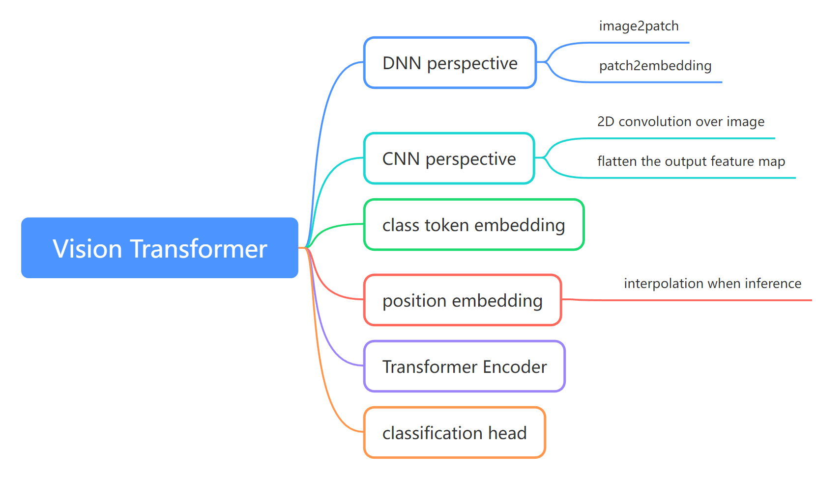 Vision Transformer架构Pytorch逐行实现_torch-pruning transformer-CSDN博客