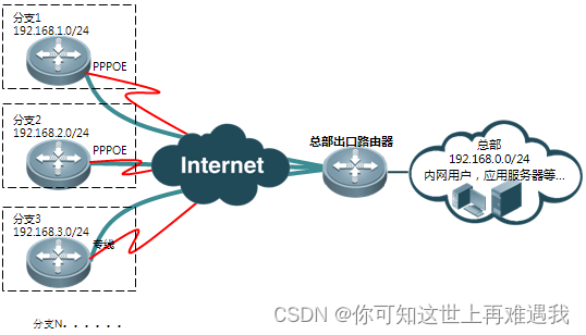 锐捷网络—VPN功能—IPSEC 扩展配置—IPSec DPD配置_锐捷配置dpd-CSDN博客