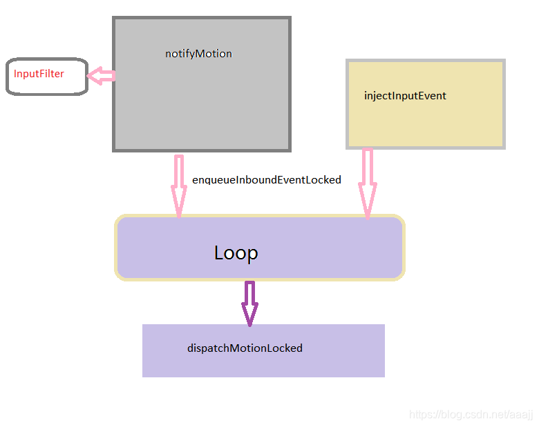 Input系统学习-----injectInputEvent注入事件调用流程-CSDN博客