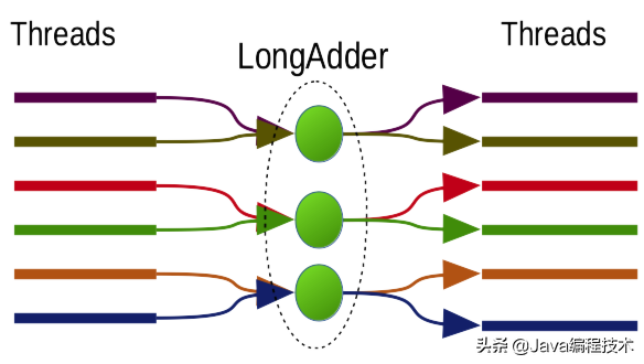 Java高级程序员必备:高性能计数器及Striped64和LongAdder-CSDN博客