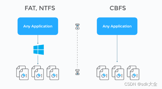 CBFS Vault 2022 for .NET Crack_cbfs 文件系统-CSDN博客