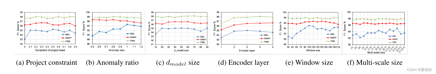 PatchAD: Patch-based MLP-Mixer for Time Series Anomaly Detection-CSDN博客