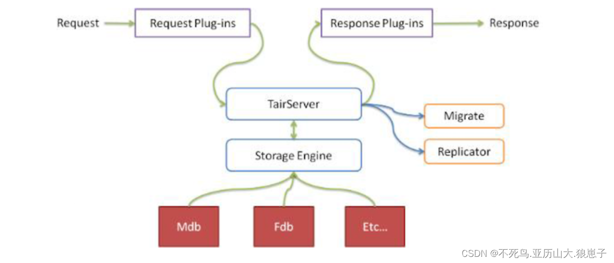 Tair（4）：Tair原理架构_tair集群-CSDN博客