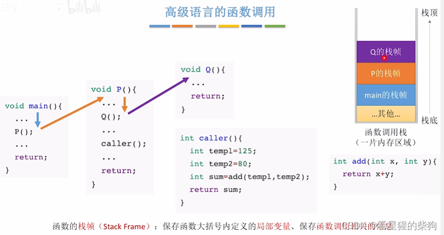 计算机组成原理 函数调用的汇编表示(call和ret指令 访问栈帧 切换栈帧 传递参数和返回值)计算机组成原理 栈帧切换 Csdn博客