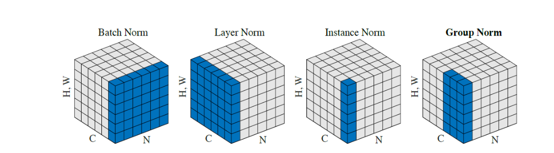 Pytorch：正则化（L1、L2、Dropout）与归一化（BN、LN、IN、GN）_pytorch l1正则化-CSDN博客