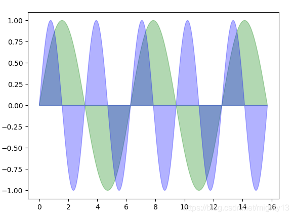 matplotlib之pyplot模块——填充多边形（fill）_plt.fill-CSDN博客
