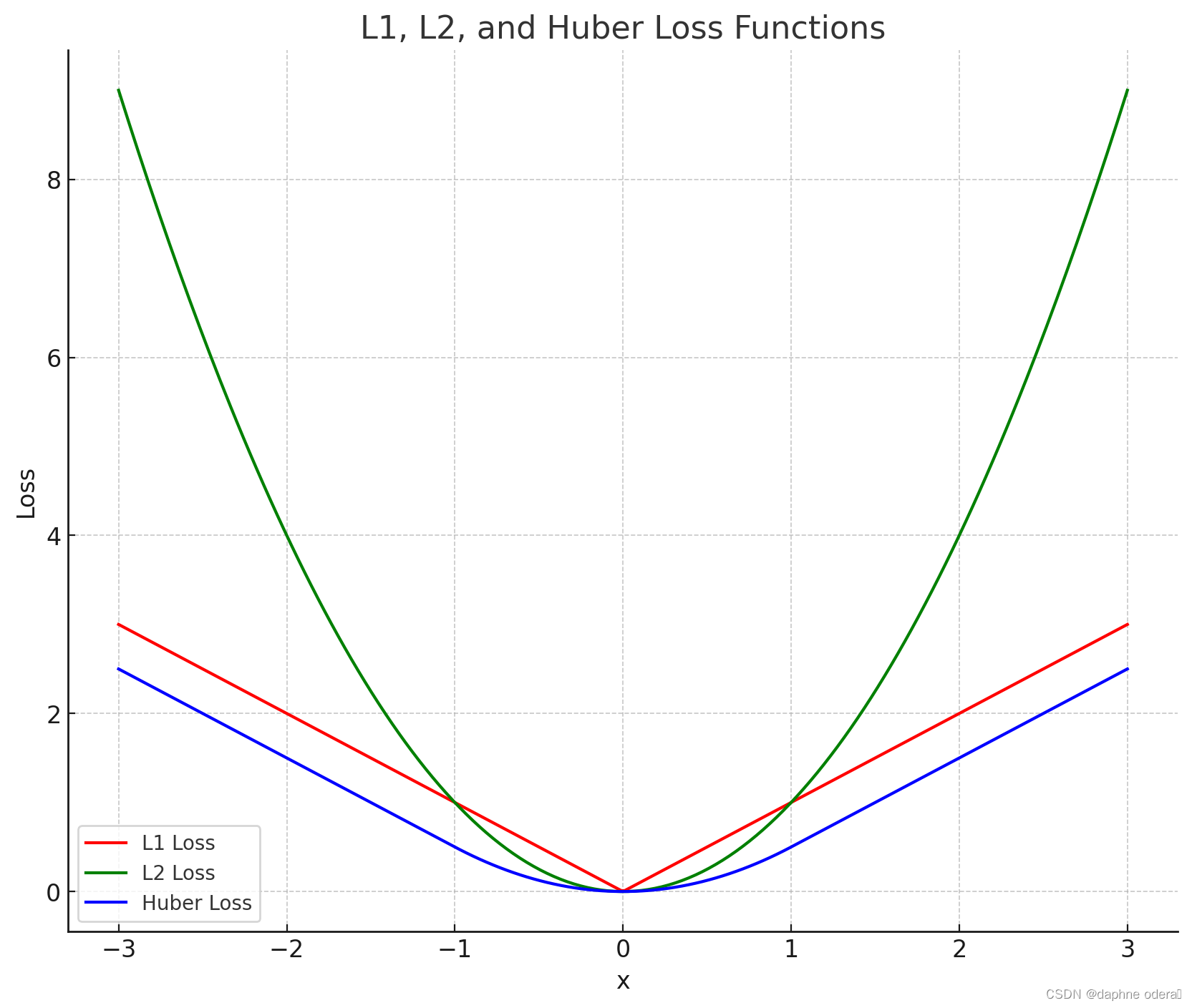 损失函数L1Loss、L2loss区别_l1loss和l2loss的区别-CSDN博客