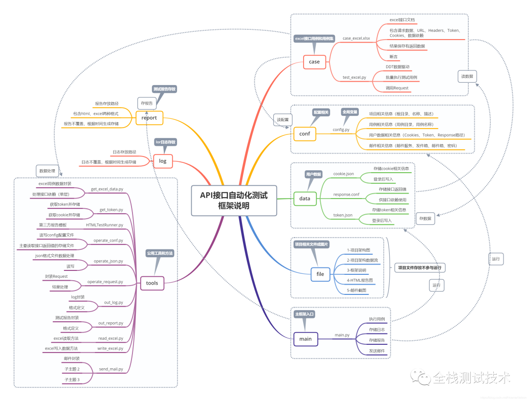 【从0到1系列教程干货】自动化测试框架pythonpytestpython从0搭建测试框架 Csdn博客