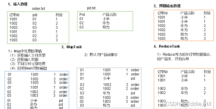 MapJoin与ReduceJoin_map join 和 reduce join 区别-CSDN博客
