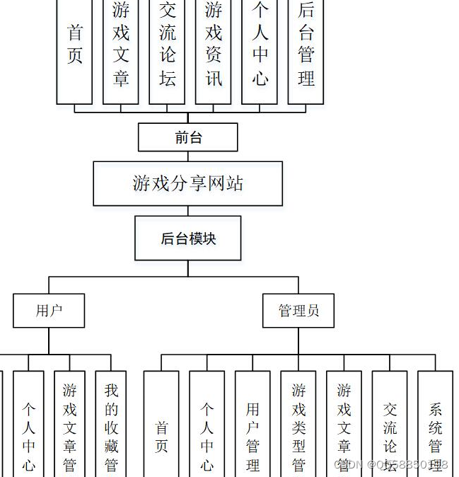 Springbootvue爱好游戏玩家的交流分享网站java基于spring Boot和vue的游戏交流论坛 Csdn博客
