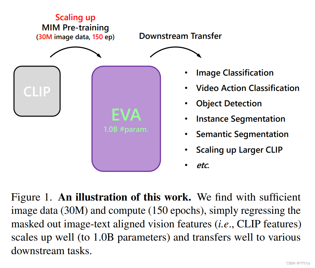 EVA:Exploring the Limits of Masked Visual Representation Learning at Scale_eva: exploring the ...