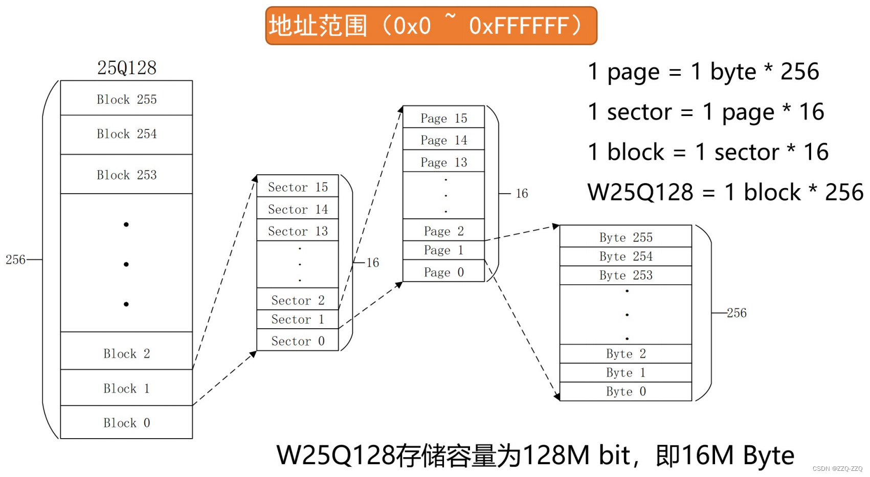 STM32·HAL库开发（十七）SPI通信——案例：W25Q128读写_hal库操作spi-CSDN博客