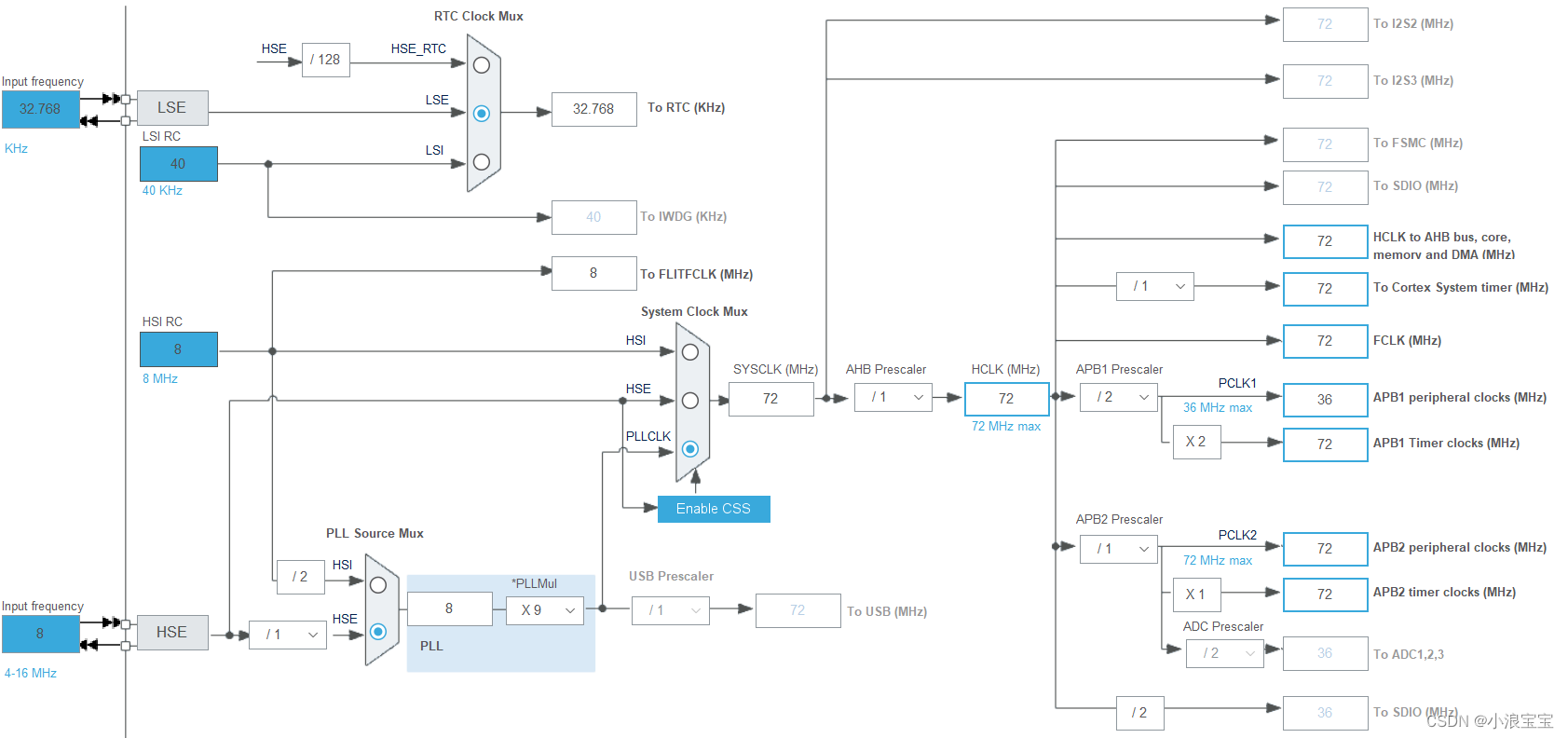 【12】STM32·HAL库开发-STM32时钟系统 | F1/F4/F7时钟树 | 配置系统时钟_stm32 hal库 系统时钟配置-CSDN博客