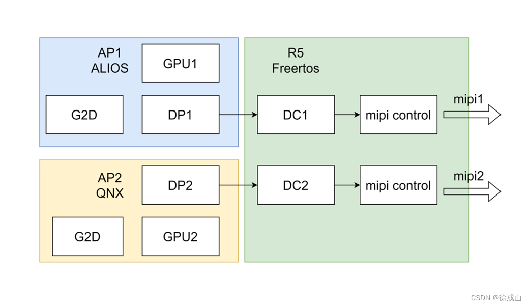 应用程序是如何实现画图，到最后在显示器屏幕显示的_显卡驱动如何将图形渲染到屏幕上-CSDN博客