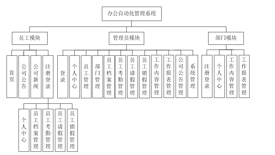 基于java办公自动化管理系统设计实现源码lw部署文档讲解等办公系统java开发管理模块 Csdn博客