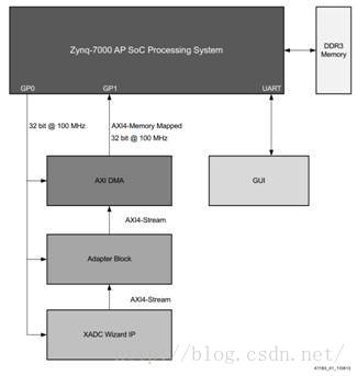 Zynq片内XADC应用笔记_pg091-xadc-wiz.pdf-CSDN博客