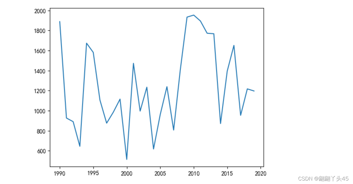 Matplotlib1、设置图表名称 2、x轴y轴名称 3、设置x轴的刻度xticks 4、图例legend 5、显示线条数据textmatplotlib如何为x轴重命名 Csdn博客