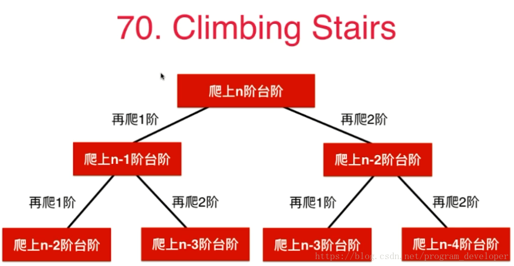 【LeetCode】70. Climbing Stairs_0516-82808106-CSDN博客