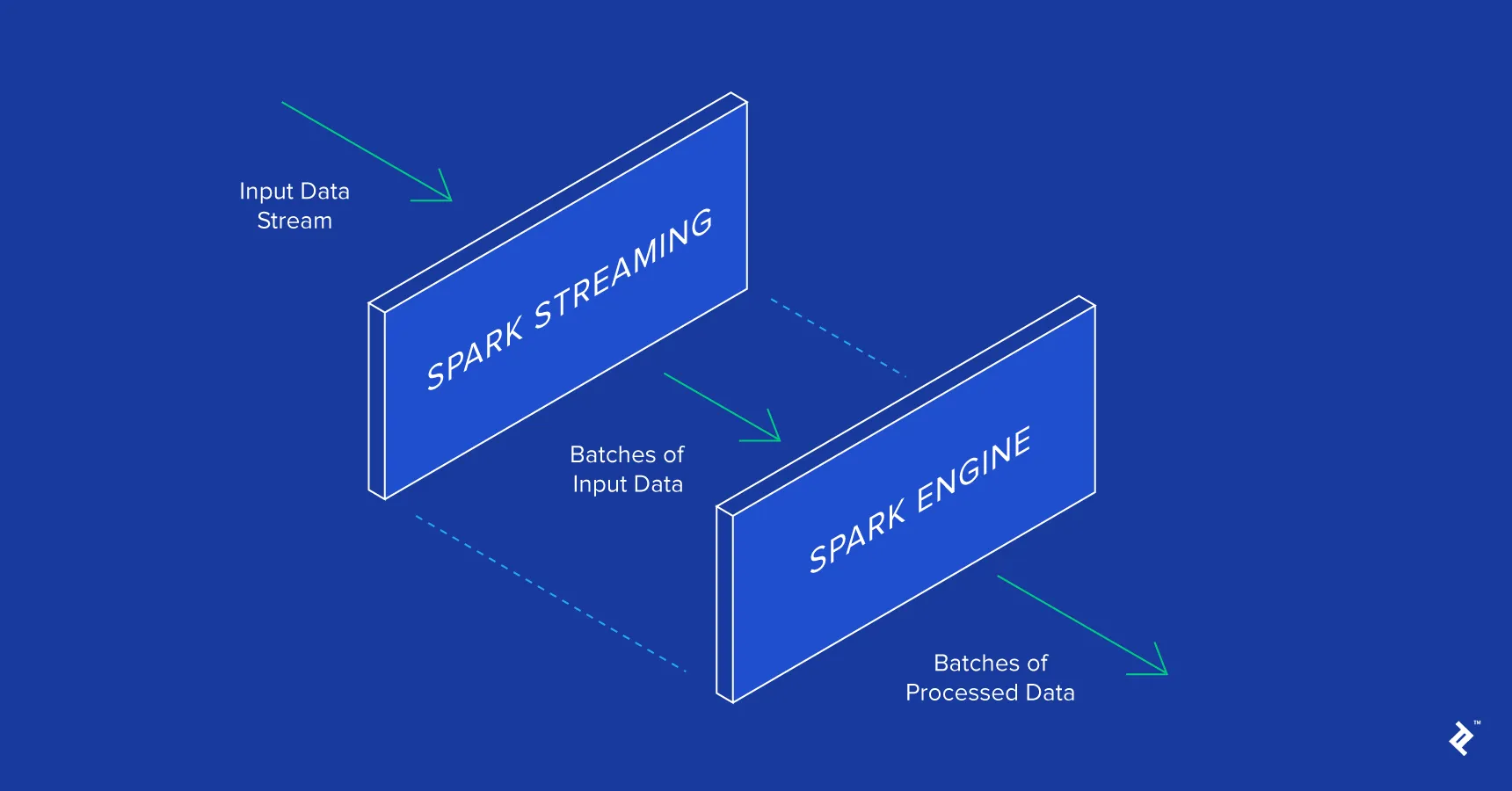 【头歌实训】PySpark Streaming 入门_spark实战wordcount词频统计头歌-CSDN博客
