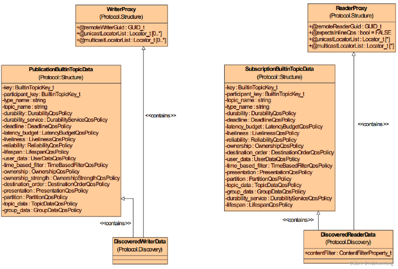 DDS通信中间件——RTPS规范-CSDN博客